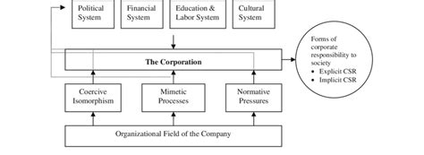 Explicit And Implicit Csr Adapted From Matten And Moon 2008 Download Scientific Diagram