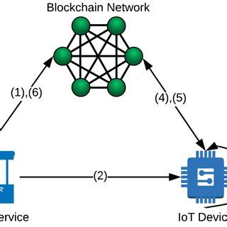 Firmware Update Verification Process IoT Device Receives The OTA Download Scientific