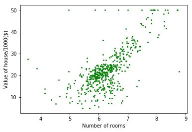Building Simple Linear Regression Model Using Python S Sci Kit Library Weirdgeek