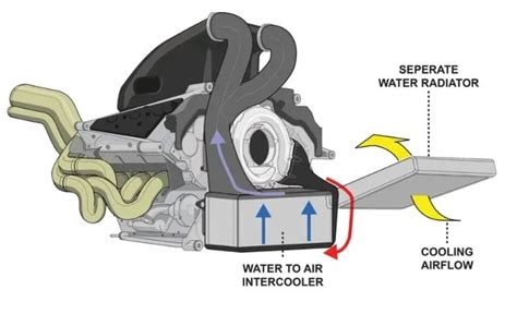A Deep Dive Into F1 Car Cooling Systems Liquid Cooling Air Cooling