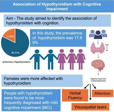 Dr Thomas Lab On Linkedin Prevalence Of Hypothyroidism In Older Adults And Its Association With…