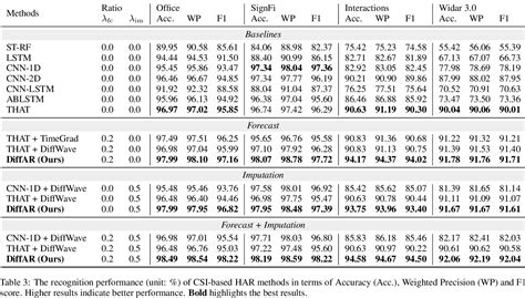 Table 3 From Diffar Adaptive Conditional Diffusion Model For Temporal