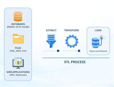 Build Data Engineering Etl Pipelines Using Python And Sql By