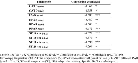 Analysis Of Correlation Coefficient Between Meteorological Parameters