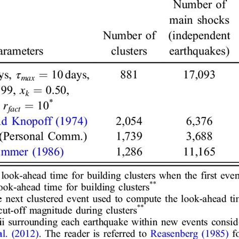 The Output Of The Different Declustering Trials On The F Net Seismic