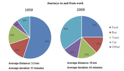 Đề Thi Ielts Writing Task 1 20 Pie Universal Language Center