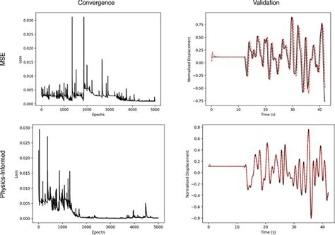 4 convergence and performance data for niroms generated using mse and