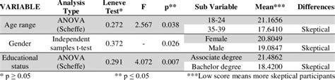 Results Of Hypothesis Demographic Variables Download Scientific Diagram