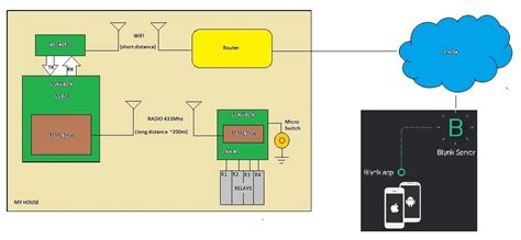 Feeding Wifi Ssid Passwords And Blynk Keys Via A Webpage In The