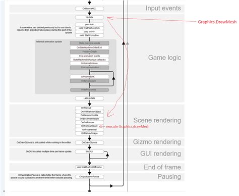 Graphicsrendermesh Lagging When Rendering Large Amount Of Meshes Unity Engine Unity