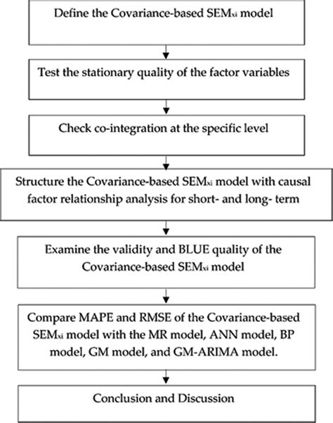 The Flowchart Of The Covariance Based Sem Xi Model Download