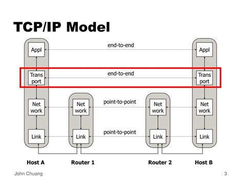 Ppt Transport Layer Tcp And Udp In Networking Layers Powerpoint