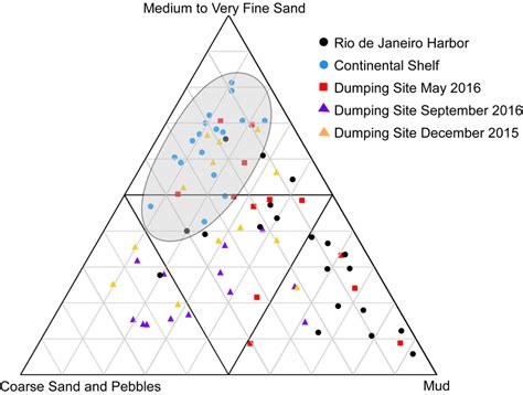 Ternary Plot Showing The Particle Size Distribution Of The Samples Download Scientific Diagram