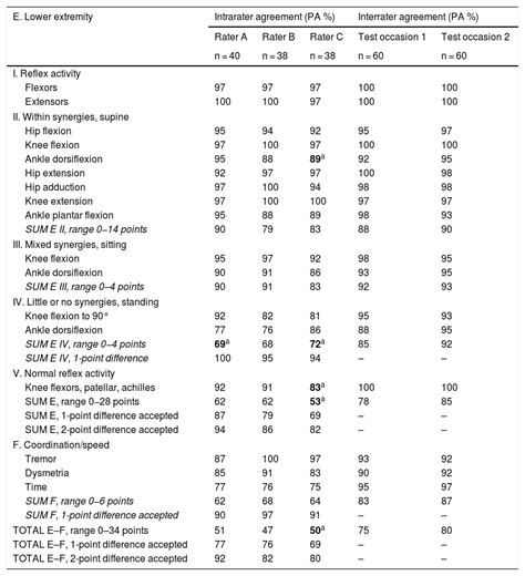 Intra And Inter Rater Reliability Of Fugl Meyer Assessment Of Lower Extremity Early After