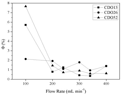 Non Uniformity Flow Coefficients For Conical Distributors With Obstacle