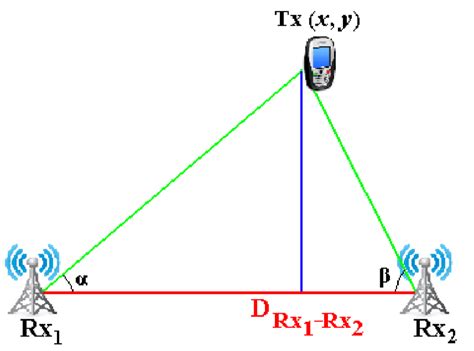Principe De La Triangulation Download Scientific Diagram