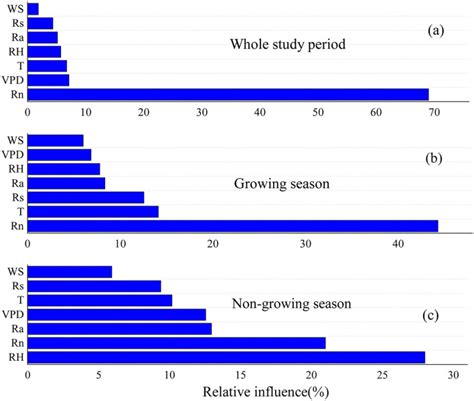 Comparison Of Fourteen Reference Evapotranspiration Models With Lysimeter Measurements At A Site