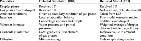 Comparisons Properties Between Detailed Simulations And The Les Based Download Scientific