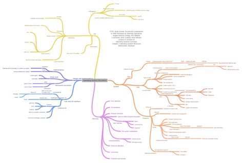 Operating System Structures Services User Interface Batch Command Line