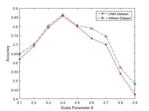 The Impact Of Different θ On Acc Of Both Datasets Download Scientific
