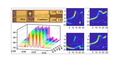 Photonic Convolution Accelerator Based On Electroabsorption Modulated Multiwavelength DFB Laser
