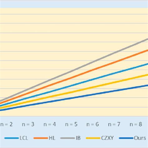 Comparison Of Computational Costs Among Different Quantities Of Download Scientific Diagram