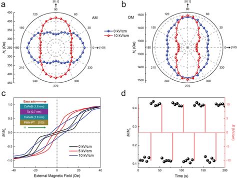 Ab Angular Dependence Of E‐field‐induced Fmr Field Shifts For The