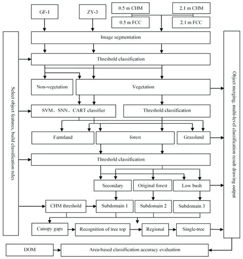 Layered Object Oriented Vegetation Classification Extraction Technology Download Scientific