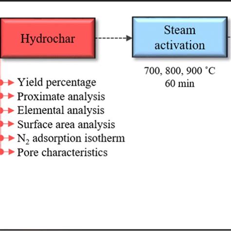 Hydrochar Derived Activated Carbon From Sugar Cane Bagasse Employing Hydrothermal Carbonization