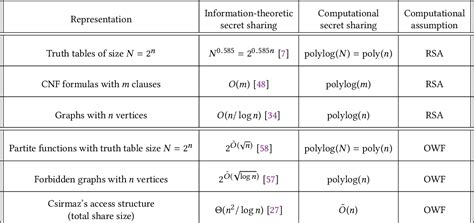 Figure 1 From Succinct Computational Secret Sharing Semantic Scholar