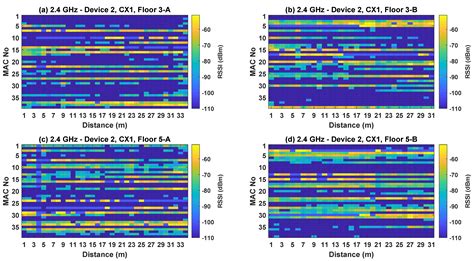 Data Free Full Text Utmindualsymfi A Dual Band Wi Fi Dataset For Fingerprinting Positioning