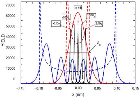 Quantum Localization Of Single Electron Waive Functions Inside Area Of Download Scientific