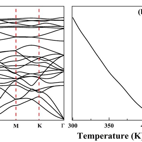 Phonon Dispersion Spectra A And Lattice Thermal Conductivity B Of Download Scientific
