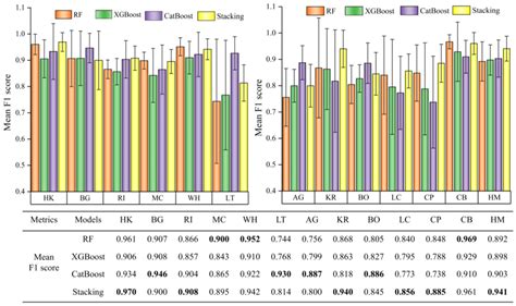 Remote Sensing Free Full Text Effects Of Multi Growth Periods Uav Images On Classifying