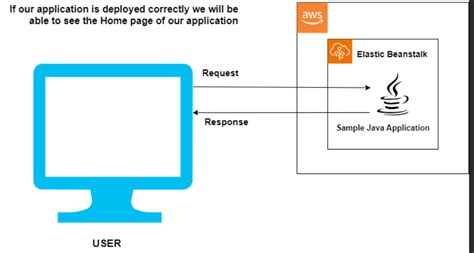 Aws Elastic Beanstalk Deploying A Sample Application In Java By Asma Akram Medium