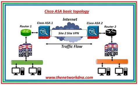 Basic Configurations On Cisco Asa Firewall Part 2 Thenetworkdna