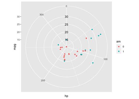 r how to add y axis labels inside coord polar graph ggplot stack