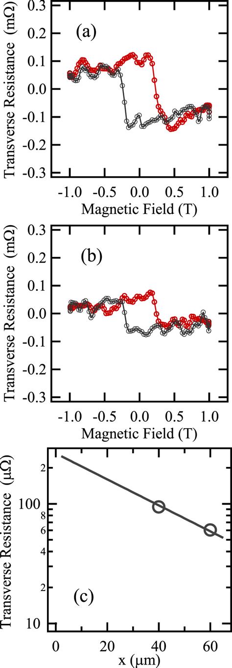 Nonlocal Measurement Results Observed In The Same Sample As That In Download Scientific Diagram