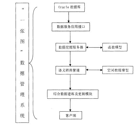 Multi Source Heterogeneous Spatial Data Interoperability Platform