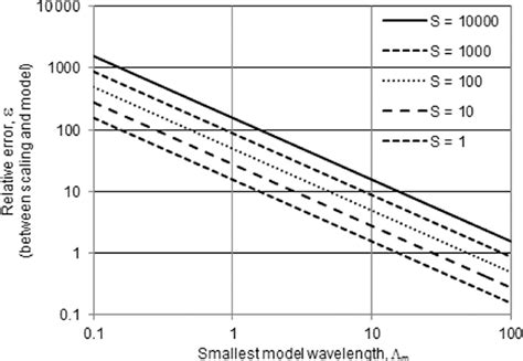 Wavelength Versus Relative Error M Is The Smallest Wavelength Used