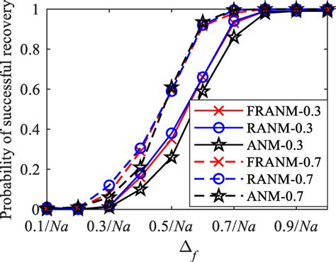 Success Rate Of Frequency Recovery Under Different Frequency Intervals Download Scientific