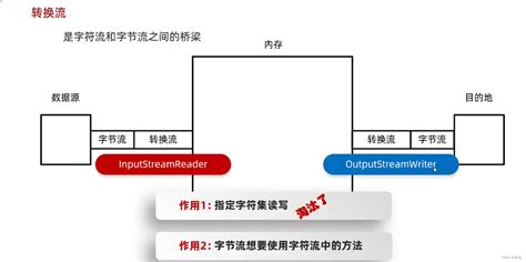 Java Io流基础用法java Io流用法 Csdn博客 Java Io流基础用法java Io流用法 Csdn博客