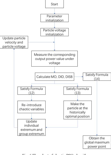 Figure 6 From Application Of Chaotic Particle Swarm Optimization To Maximum Power Point Tracking