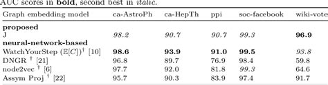 Table 6 From Neural Graph Embeddings Via Matrix Factorization For Link