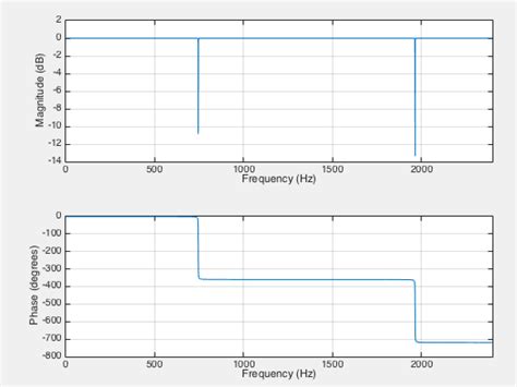 signal processing how to make a multiple notch filter in matlab