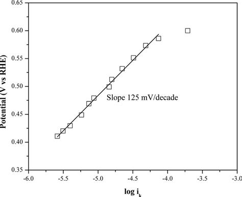 Tafel Plot For Methanol Oxidation On The Smooth Polycrystalline Pt