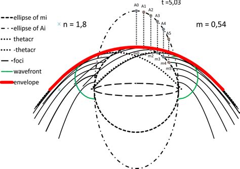 Envelope And Samples Of Orbits The Nested Orbits Who Do Not Cut Each