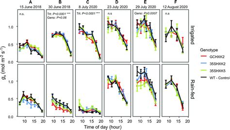 Diurnal Data For Stomatal Conductance Of Water G S At Six Download Scientific Diagram