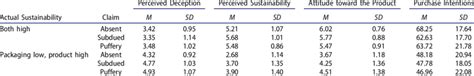 Experiment 2 Means And Standard Deviations Per Condition Download Scientific Diagram