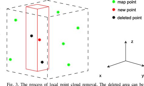 Figure 3 From Real Time Generation And Automatic Update Of 3d Point Cloud Maps In Featureless